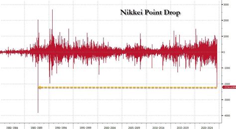 Us Futures Global Stocks Tumble Japan Crashes Amid Panic Fed Is Now