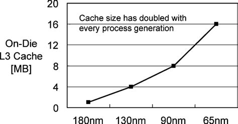 Xeon Processor L3 Cache Trend Download Scientific Diagram