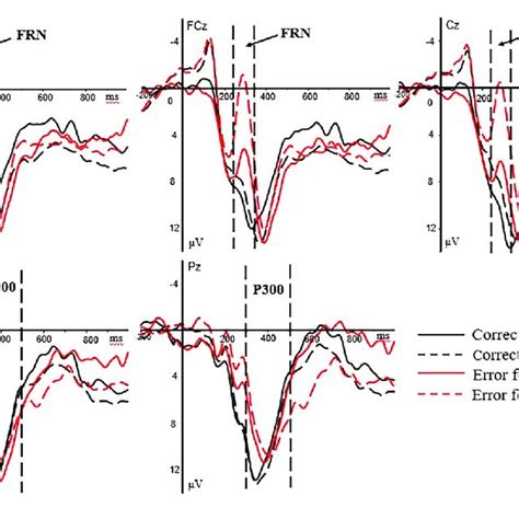 Grand Averaged Erps At The Fz Fcz Cz Cpz And Pz Electrode Sites