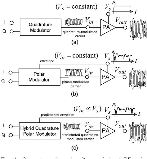 Figure 1 From Highly Efficient Multimode Rf Transmitter Using The Hybrid Quadrature Polar