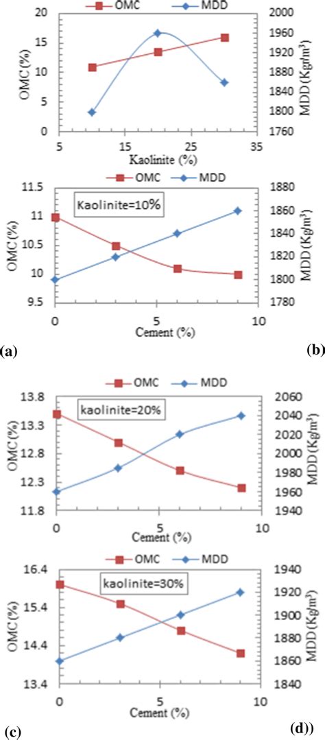 Compaction For Effects Of A Kaolinite On Sand B Cement Content On Download Scientific Diagram