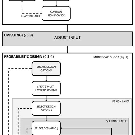 Flowchart Probabilistic Design Download Scientific Diagram