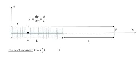 Solved A Rod Of Length L Carries Total Charge Q That Is Chegg