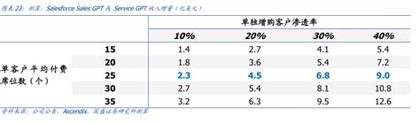 Salesforce客户结构 2023年08月 行业研究数据 小牛行研