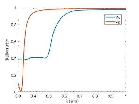 Reflectivity Of Au And Ag As A Function Of The Photon Wavelength