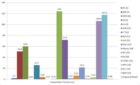 Computation Time Of Various Models Download Scientific Diagram