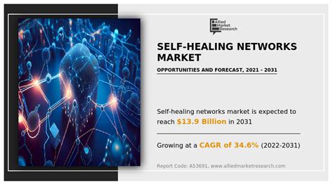 self healing networks market size industry forecast 2031