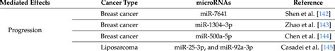 Noncoding Rnas Identified In Cancer Derived Exosomes Regulating Several