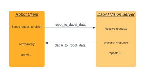 Socket — Daoai Vision User Manual Documentation