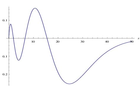 The Coordinate Space Wave Function X As A Function Of X For N Download Scientific Diagram