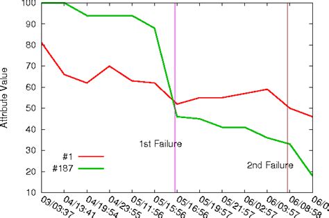 Figure 1 From Hard Drive Failure Prediction Using Big Data Semantic Scholar