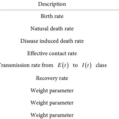 description and nominal value of the model parameter download