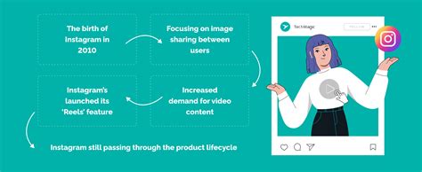 The Product Development Lifecyle Tech4her