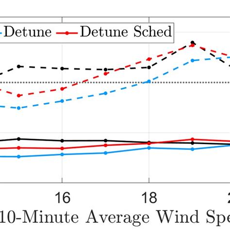 Simulated Generator Speed Standard Deviation Solid And Maximum