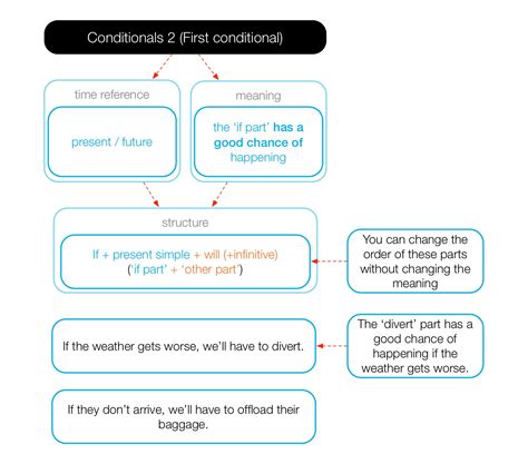 Structure ‘conditionals 2 Fly High English