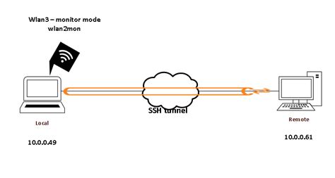 Wireless Pentest Lab Part 6 Remote Packet Capture