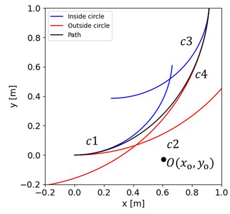 Mathematics Free Full Text Faster Implementation Of The Dynamic Window Approach Based On Non