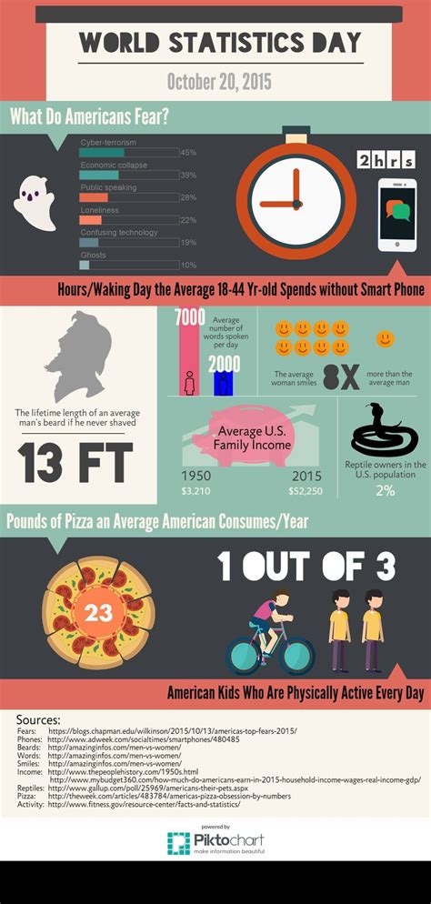 Infographfic On Linkedin Worldstatisticsday Datadrivenworld