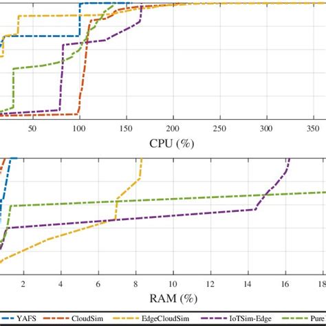 Cpu And Ram Performance For Xr Scenario Download Scientific Diagram