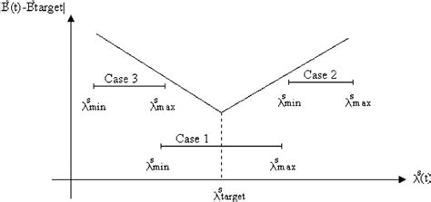 dynamic bandwidth allocation for an individual vbr video source