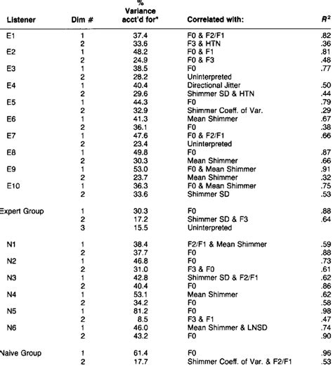 Interpretations Of The Individual Multidimensional Scaling Solutions Download Table