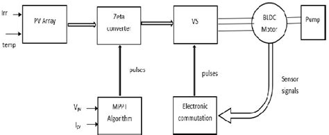 Figure 1 From Design And Implementation Of Pv Fed Bldc Motor For