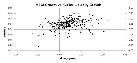 Relationship Between World Msci Index And Global Liquidity Download Scientific Diagram