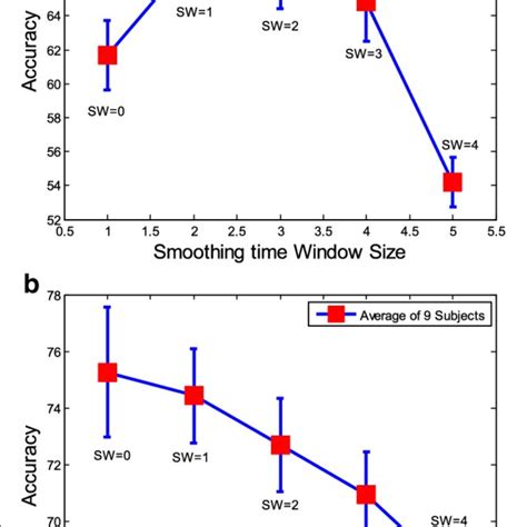 The Classification Results By Using Different Size Of Smoothed Fb Csp