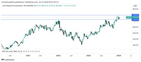 Lam Research Positioned Strongly And Expensively For Ai Secular