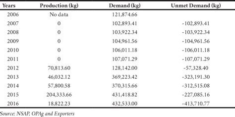 Table 2 From Value Chain Analysis Of Pen Shell Baloko In The Province