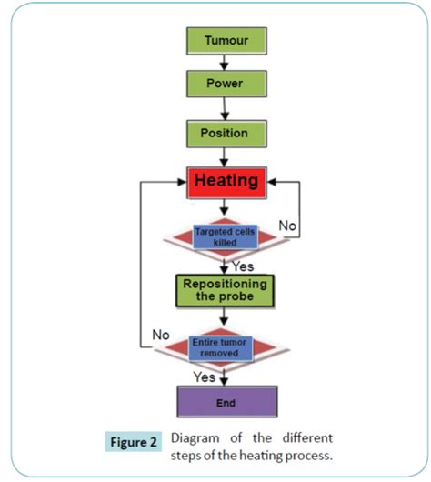 3d modeling using the finite element method for directional removal of