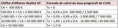 Cvae Définition Et Calcul
