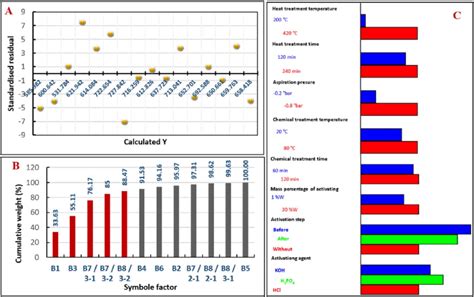 Standardized Residual Distribution Graph A Pareto Chart Of The Download Scientific Diagram