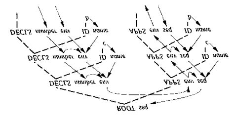 2 A Partial Derivation Tree And Its Associated Dependency Graph