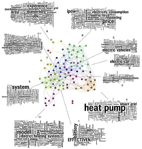Overview Research Project Graph And Cluster Level Tfidf Keywords Download Scientific Diagram