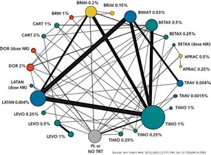 Network Meta Analyses Data Science Biostatistics Data Transparency Bioinformatics And