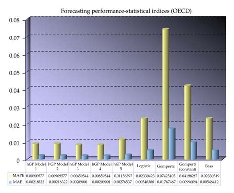 The Forecasting Performance Of The Models Forecast Period2 Years Ahead Download Scientific