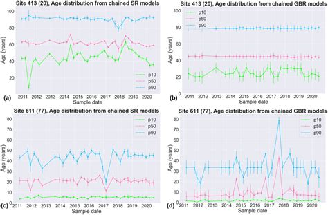 Temporal Patterns In The Estimated Values For Selected Age Percentiles