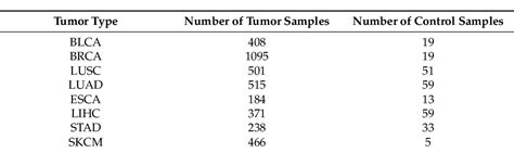 Table 1 From Identification Of Cancer Driver Genes By Integrating Multiomics Data With Graph