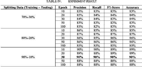 Table IV From Sentiment Analysis Regarding The Name Of Nusantara In