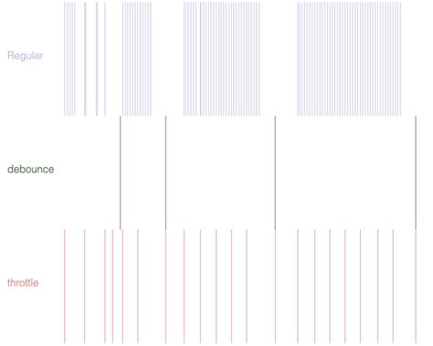Debouncing And Throttling In Javascript And Implementation Singhak