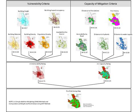 Conceptual Diagram Approach Of Fire Risk Analysis Download Scientific Diagram