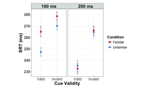 Saccadic Response Time Srt As A Function Of Validity Of The Eye