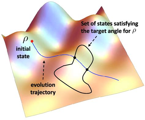 Dynamical Trajectory Of A Quantum State ρ Only One Trajectory Blue Download Scientific