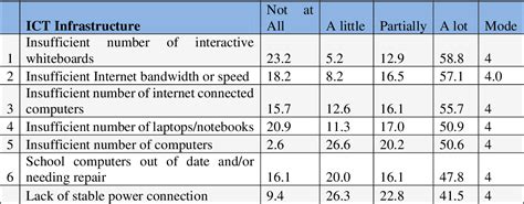 Table 3 From Integration Of Ict In Teaching And Learning In Secondary