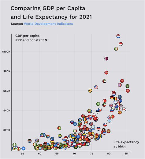 Oc Comparing Gdp Per Capita And Life Expectancy 2021 R