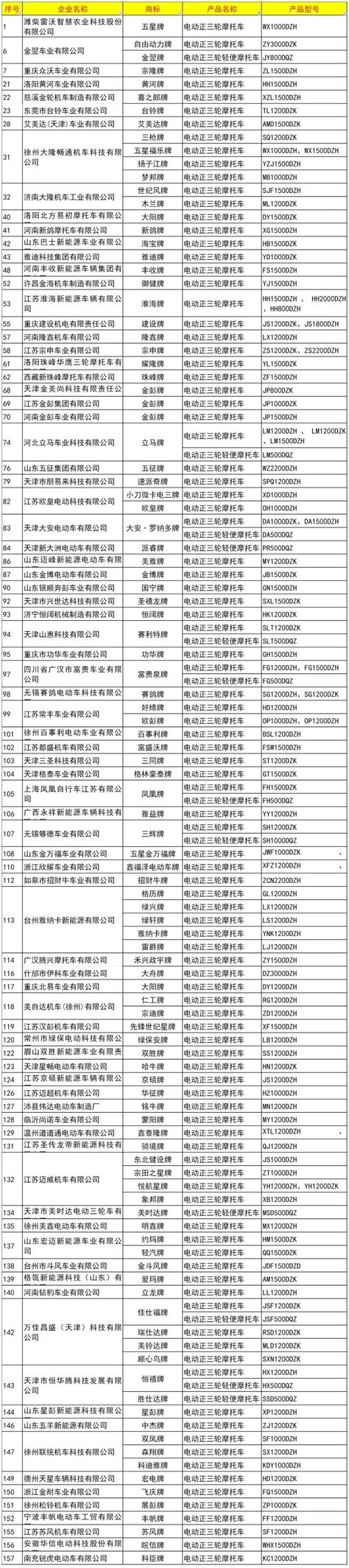 工信部第 批目录公示雅迪爱玛新日台铃绿佳等榜上有名 搜狐汽车 搜狐网
