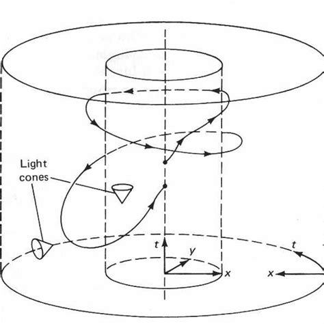 Gödel s universe in co rotating cylindric polar coordinates t r ϕ