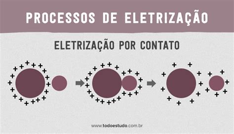 Processos de eletrização diferenças aplicaçãoes e exemplos incríveis