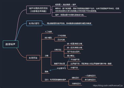 数据挖掘：数据清洗——数据噪声处理数据去噪 Csdn博客